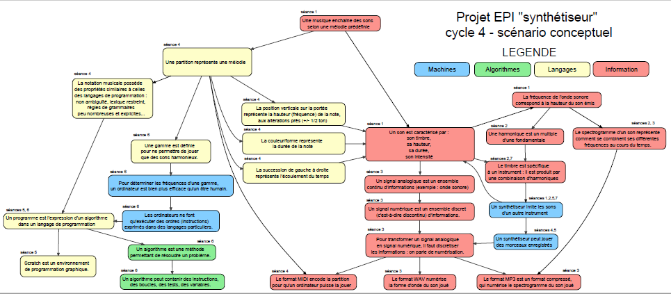 Expliciter les progressions en les cartographiant avec Draw